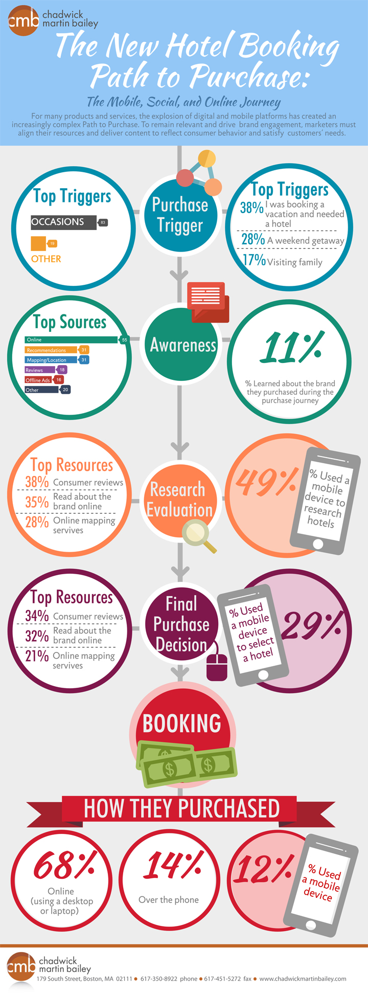 The CMB Research Blog | Infographic