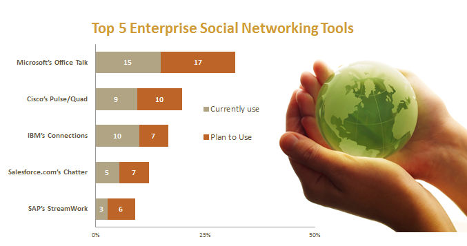 Enterprise Social Networking Pulse: Where do IT Departments Stand?