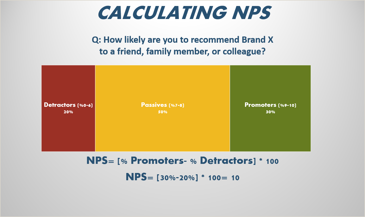 What's Love (and NPS Scores) Got to Do with it?
